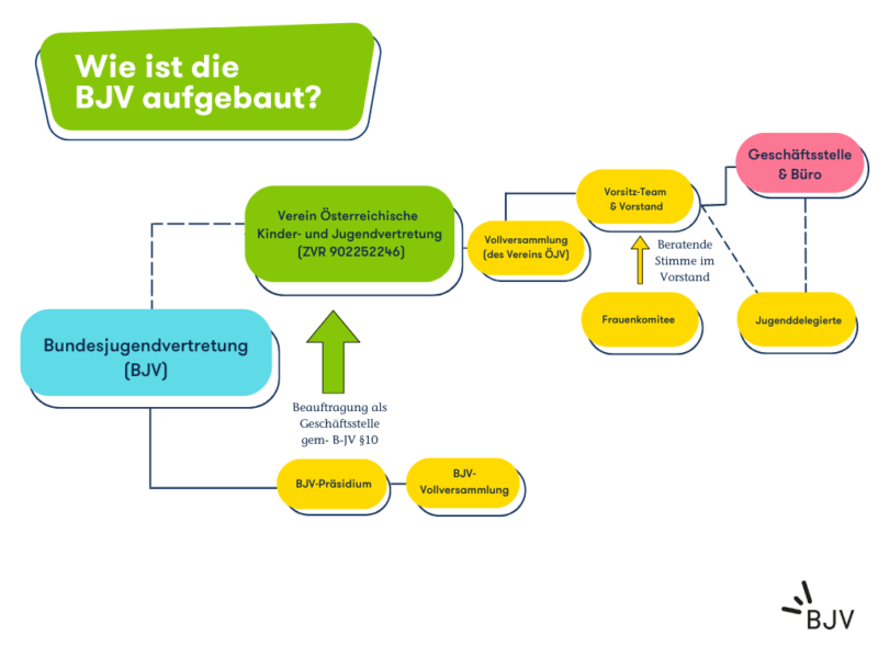Wie ist die Bundesjugendvertretung aufgebaut? | Bundes Jugend Vertretung